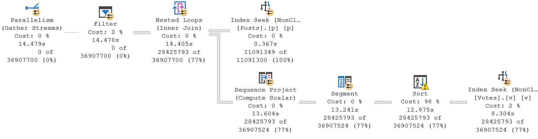 Индексация запросов SQL Server для производительности: исправление оконных функций | SQL-Ex blog