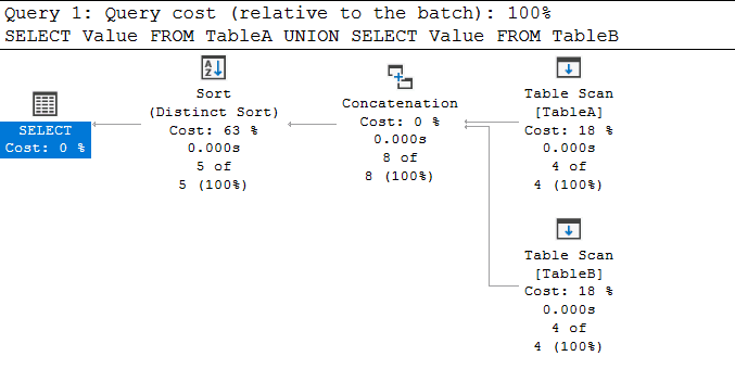 DISTINCT и UNION: что произойдет, если использовать их вместе? | SQL-Ex blog