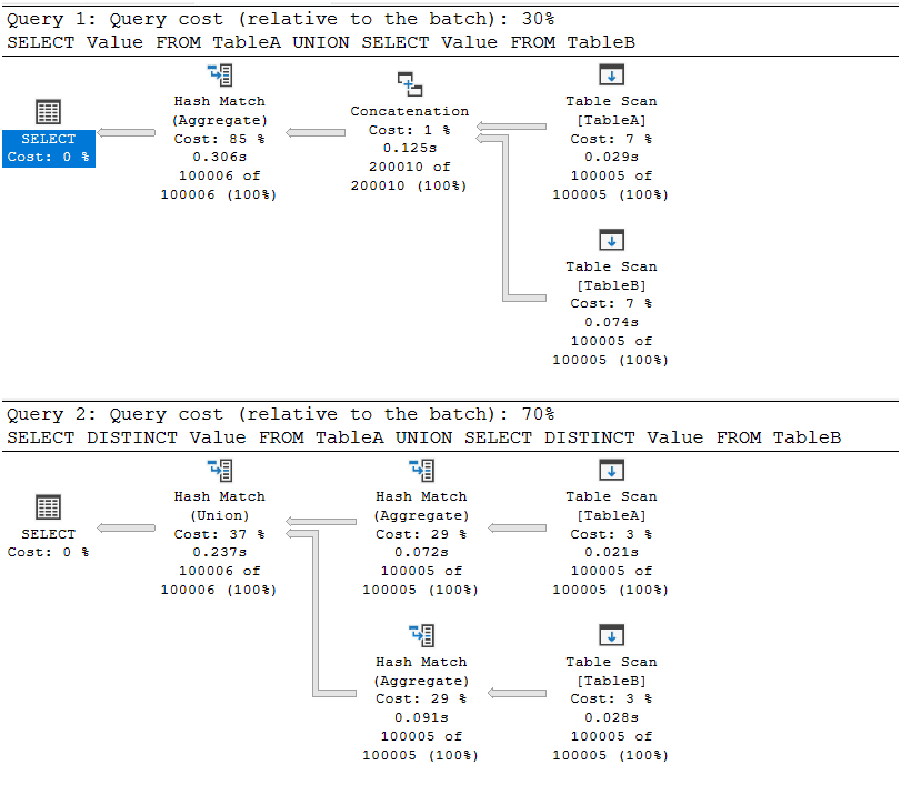 DISTINCT и UNION: что произойдет, если использовать их вместе? | SQL-Ex blog